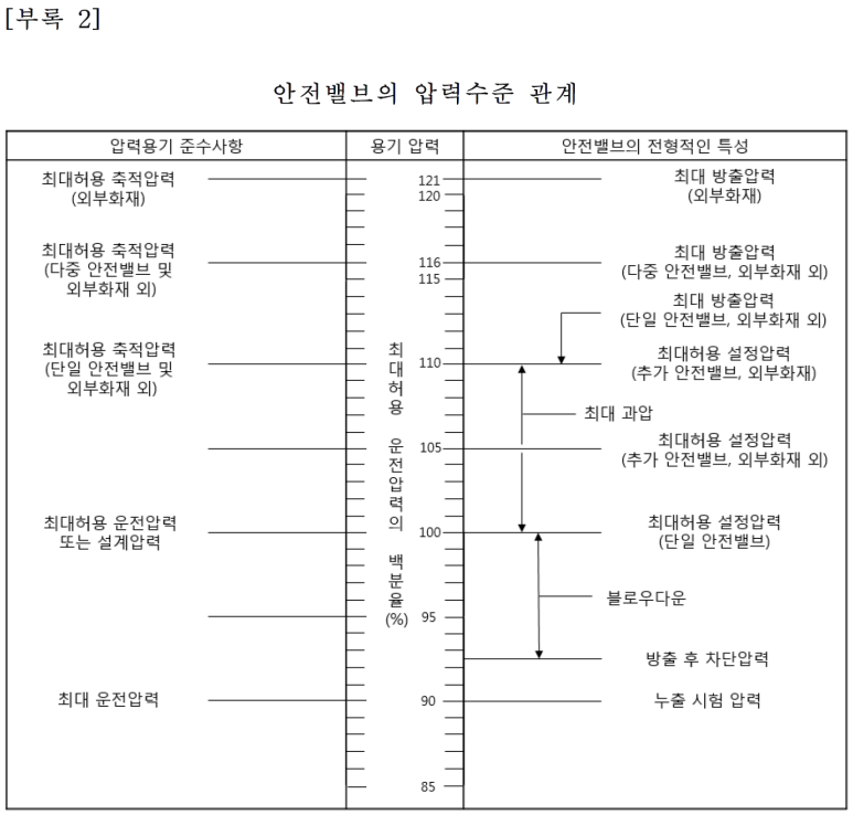안전밸브 등의 배출용량 산정 및 설치 등에 관한 기술지침kosha Guide 202012