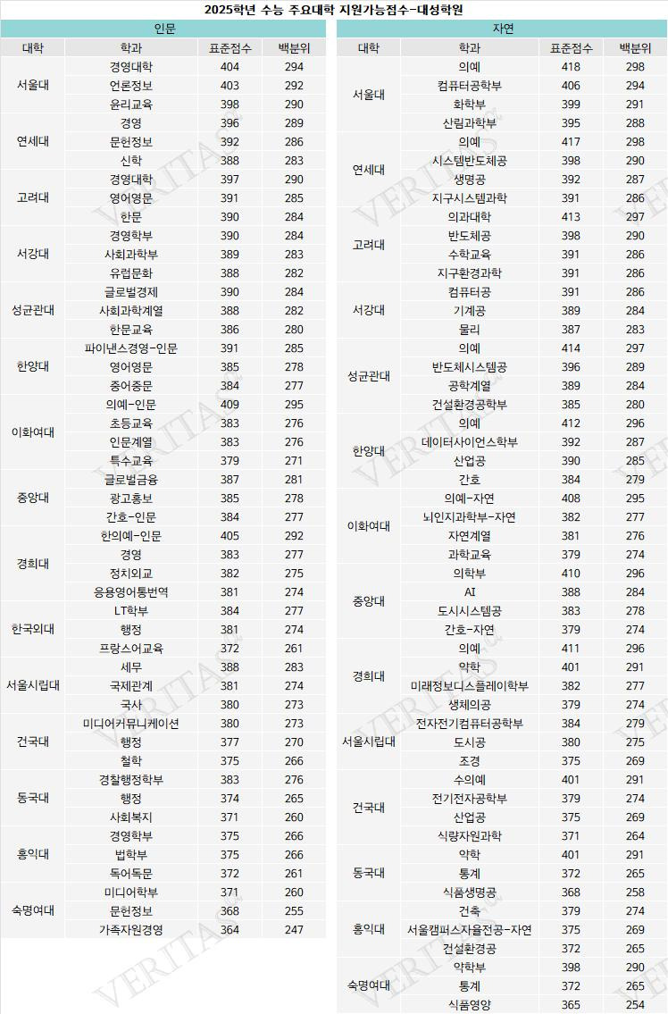 2025학년도 수능 확정 등급컷 실채점 정시배치표 주요 대학 예상 표준점수 알아보기