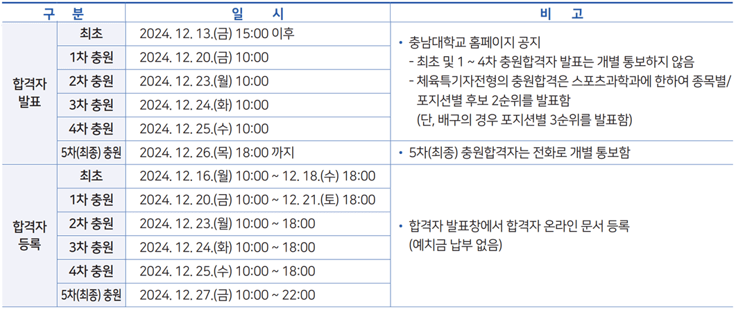 2025학년도 충남대 정시모집 합격자 발표 및 충원합격자 1차~4차 발표 조회 정시모집 실시간 경쟁률 수시모집 합격자 발표 및