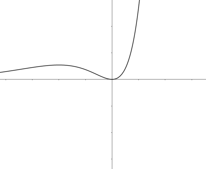 [수학] 함수가 극값을 가지면 그 지점에서 증감이 변할까?