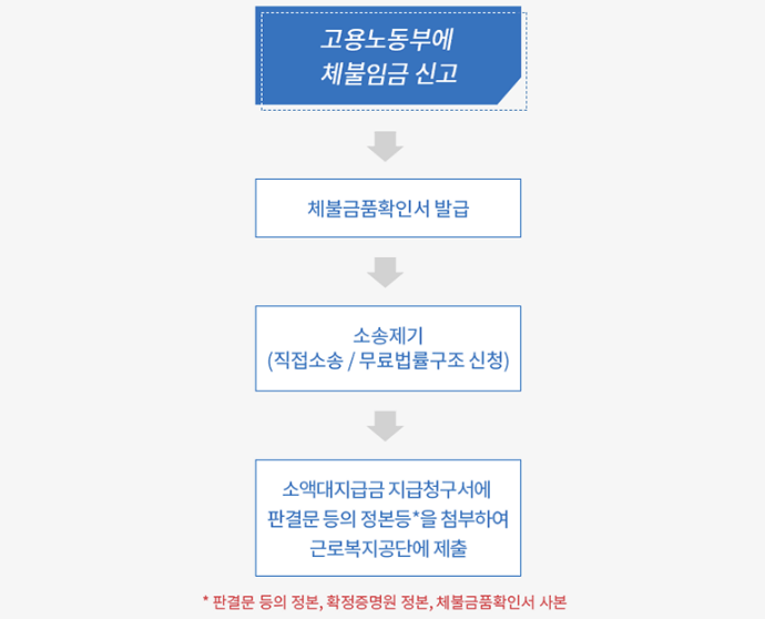 임금체불 신고방법 실업급여 조건 민사소송 진정서 작성방법 등