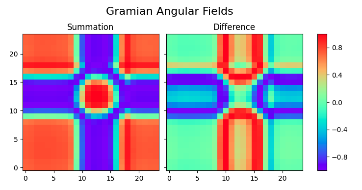 [시계열 데이터를 이미지화하기] Gramian Angular Field(GAF) Imaging 개념이해