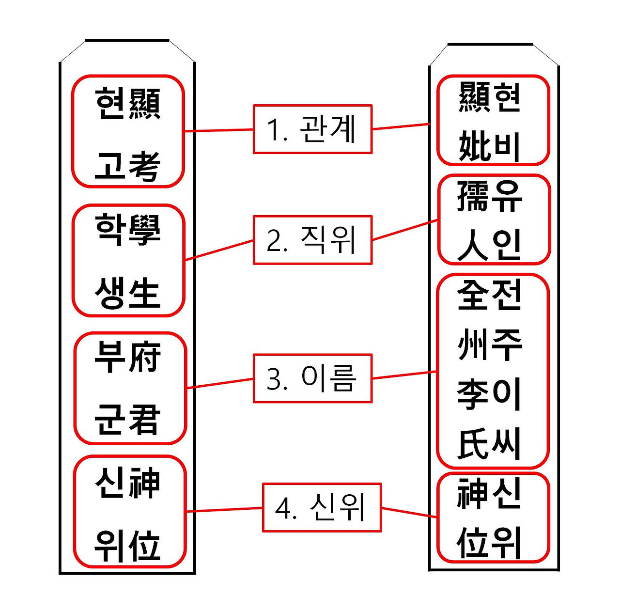 지방 쓰는 법 의미 양식 다운로드부모 조부 형 남편 아내 등