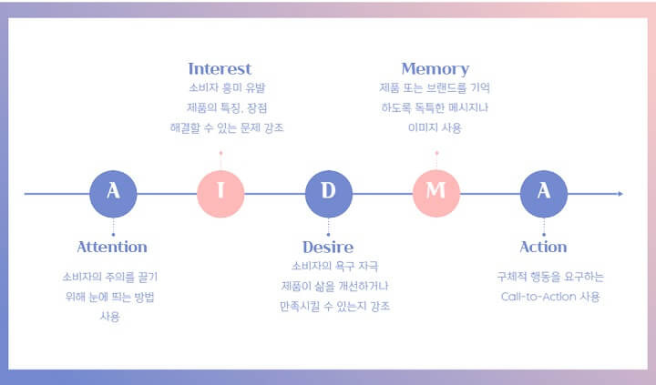소비자행동론의 기초, AIDMA모델 : 디테일이 살아 있는 마케팅 도구