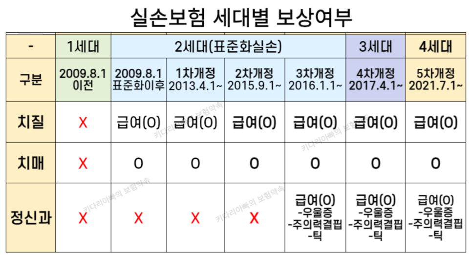 치질 수술비용 질병수술비 종수술비 실비 청구서류