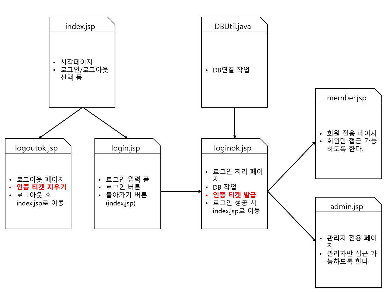 [JDBC] Auth(인증 및 허가) 로그인 구현 — susukkang.LOG