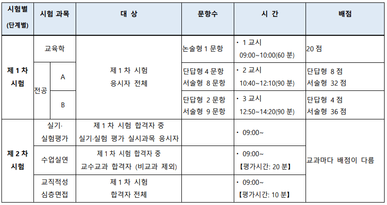 중등교사 임용준비 방법응시자격 선발예정 과목 인원 확인 시험 관련 사항