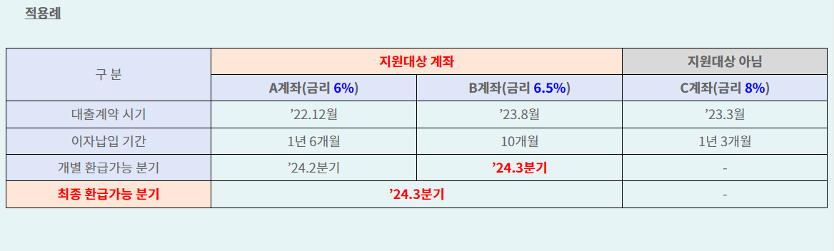 중소금융권 대출이자 환급 3분기 신청 방법 및 유의사항