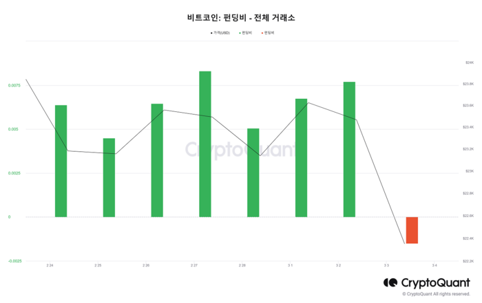 ‘실버게이트 뱅크런 사태로 6 급락한 비트코인