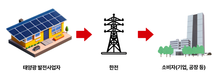 태양광 발전사업 한전 Ppa 계약 필수 서류