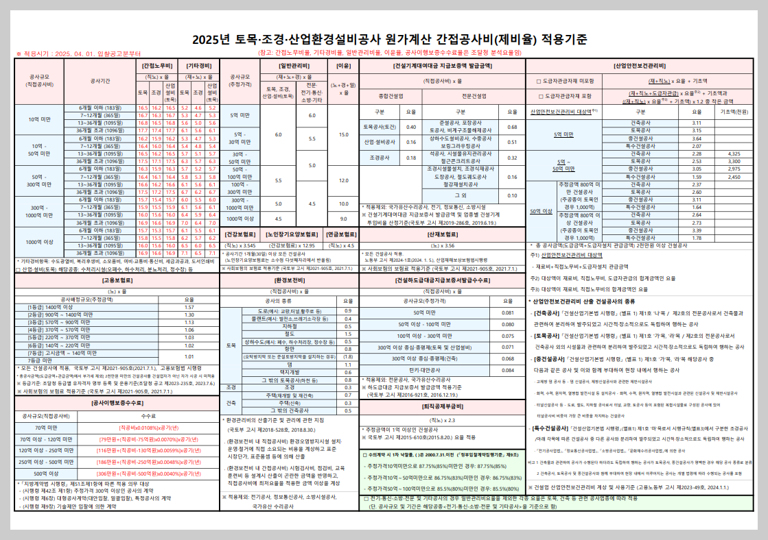2025년 4월 최신 조달청고시 공사원가 제비율표 건축 토목 조경 산업환경설비 국가유산수리 다운로드 제공