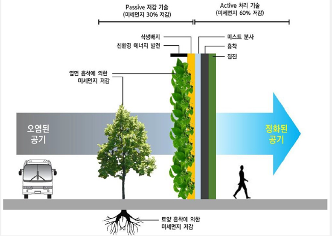 열섬효과와 미세먼지 저감 효과가 있는 바람길숲을 소개합니다