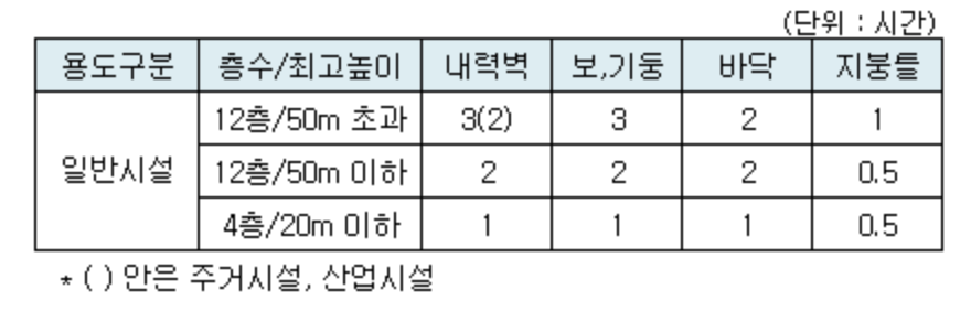 커튼월의 층간방화구획 공사 시 요구성능과 시공방법에 대하여 설명하시오