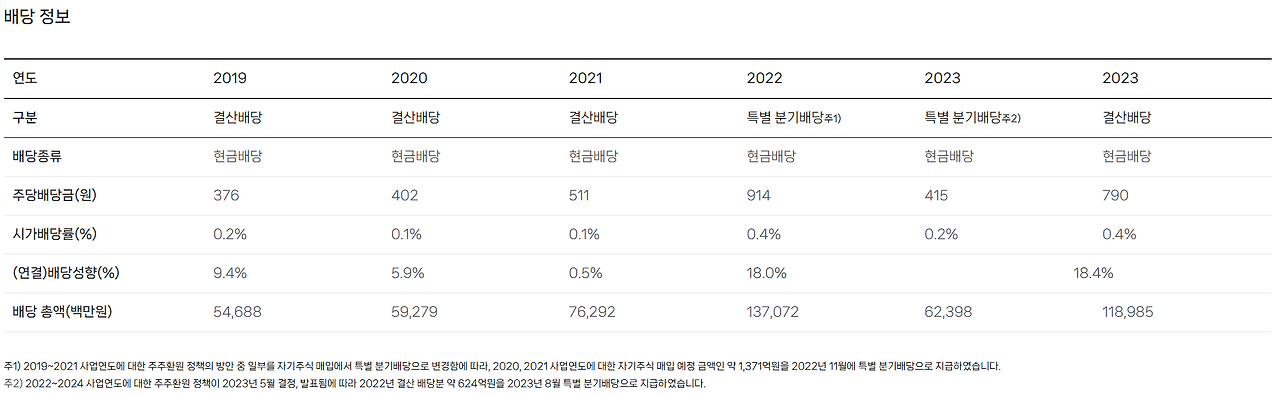 네이버 2024년 배당금 확정 Naver 4분기 연말 결산 실적 주가 배당일 지급일 배당락