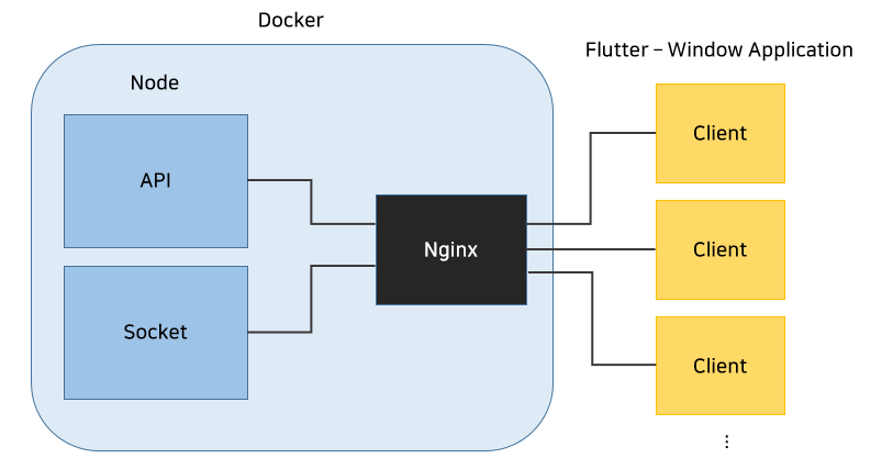 Flutter / Node 로 Window 메신저 개발기 - 들어가며 (1)