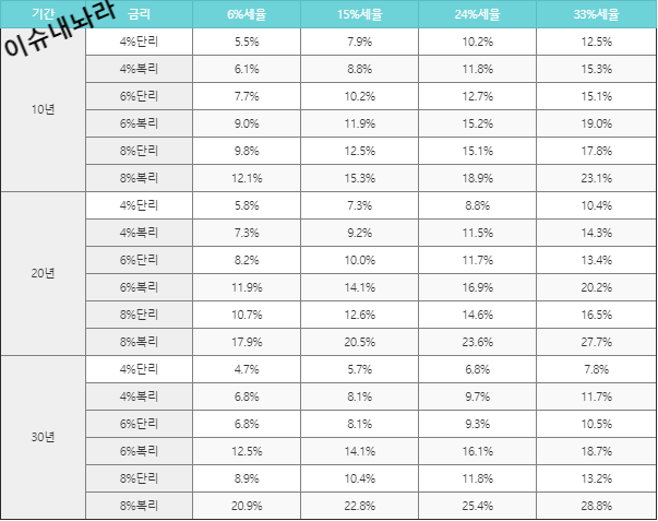 노란우산공제 Vs 연금저축 비교 복리 이자 계산