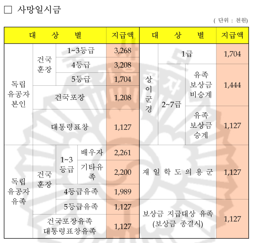 2022년 독립유공자 유족 보훈보상금 급여 보훈연금 수당 월 지급액표