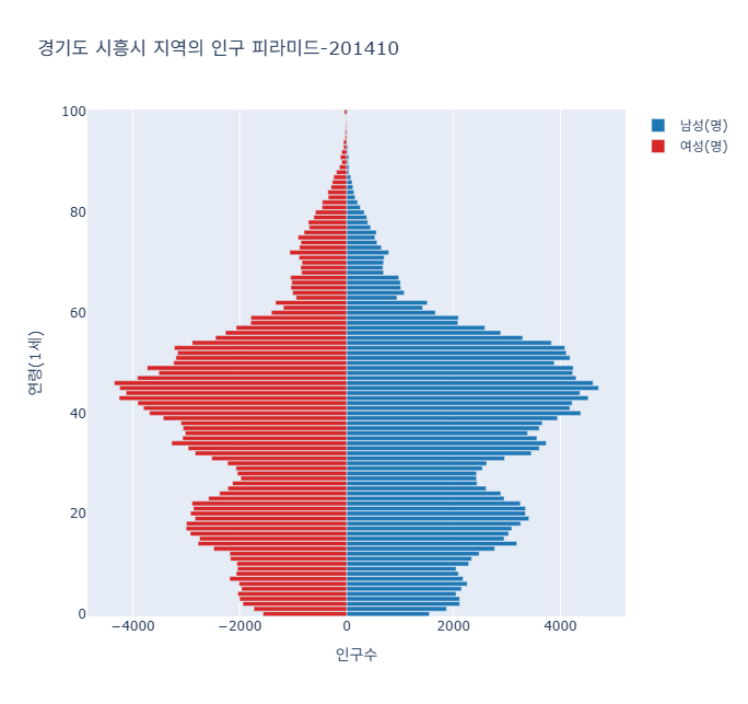 경기도 시흥시 인구수와 인구피라미드 성별 연령대 인구수와 고령화율