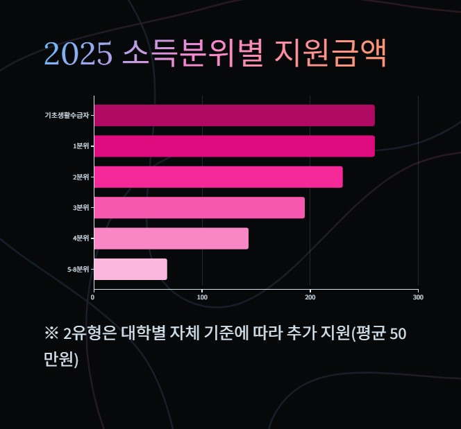 국가장학금 1유형 2유형 차이점 및 신청조건 2025년 소득분위별 지원금 정리