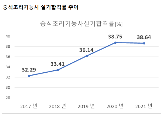 중식조리기능사 합격률 연도별 중식조리기능사 필기합격률 및 실기합격률 통계