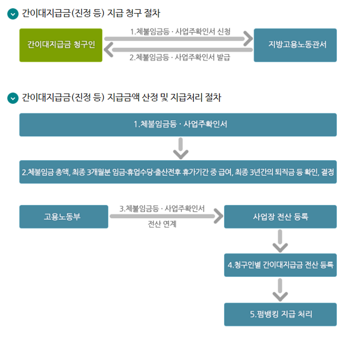 🙆🏻 퇴직금 문제해결 간이대지급금 신청 대상 온라인 신청 방법 등 총 정리