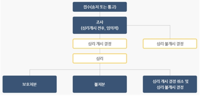 생활법률정보생활법률정보아동·청소년교육학교폭력민사 책임 가해자의 손해배상 책임 형사 책임 적용대상 소년보호재판 형사재판