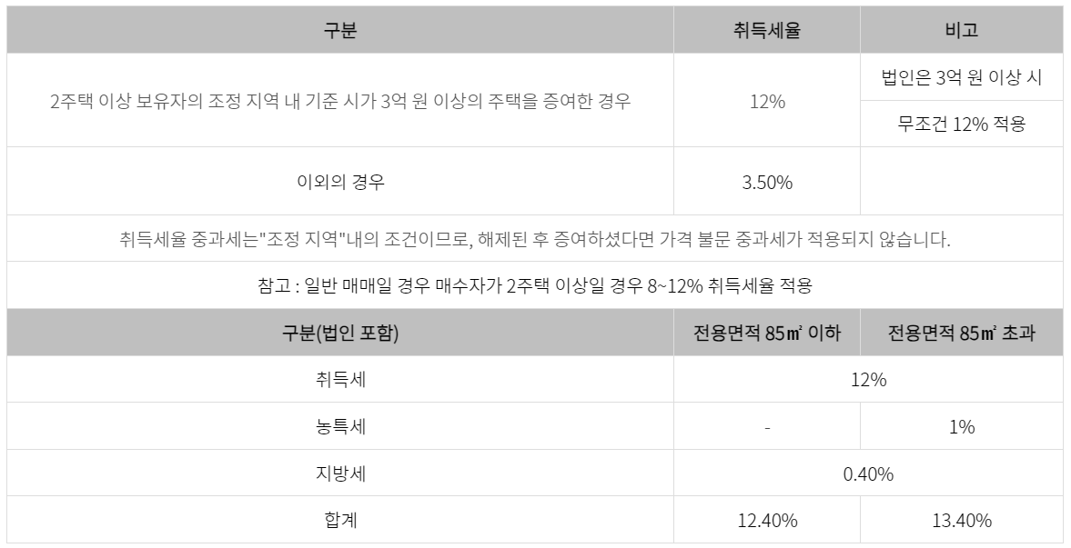 증여세율 증여세율표 증여세 계산방법