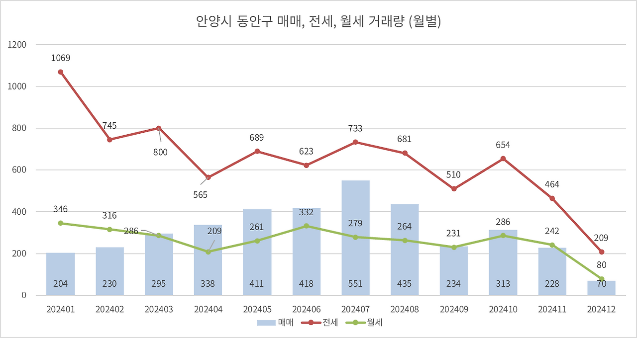 안양시 동안구 아파트 거래량과 평균 매매가 전세보증금 월세 분석