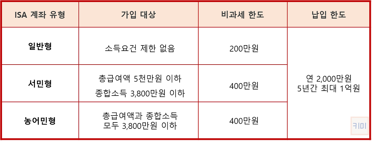 Isa 계좌 단점은 무엇일까 장단점 비교와 유형 개설방법 정리 키미의 도란도란 생활팁