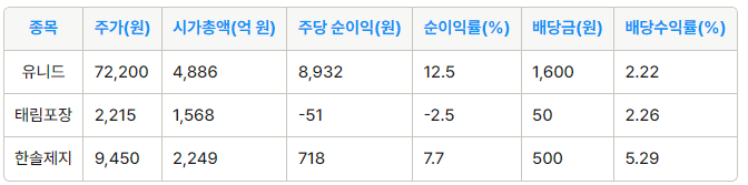 비료 및 제지 관련주 분석 유니드 태림포장 한솔제지 주가와 투자 가능성 탐색