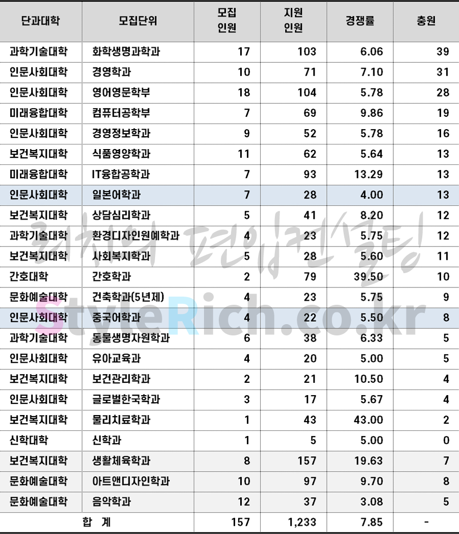 삼육대 편입 2022학년도 추가합격 예비순위예비번호를 알아보자