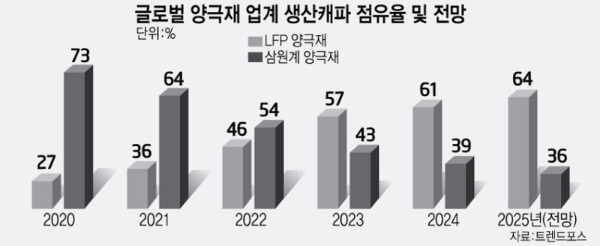 Lfp 배터리의 성장세와 중국의 경쟁력 소미파파의 세상이야기