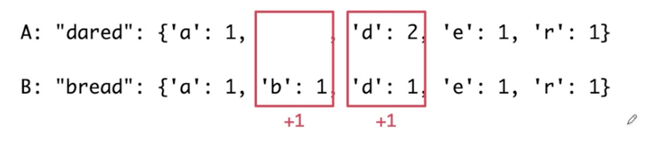 [백준/BOJ][Java][1919] 애너그램 만들기
