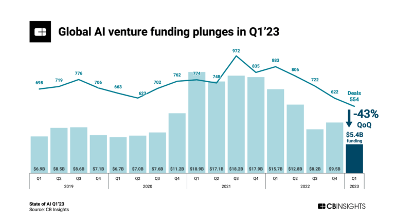 2023년 1분기 Ai 벤처 투자 급감cb인사이츠 2022년 4분기 대비 43 감소