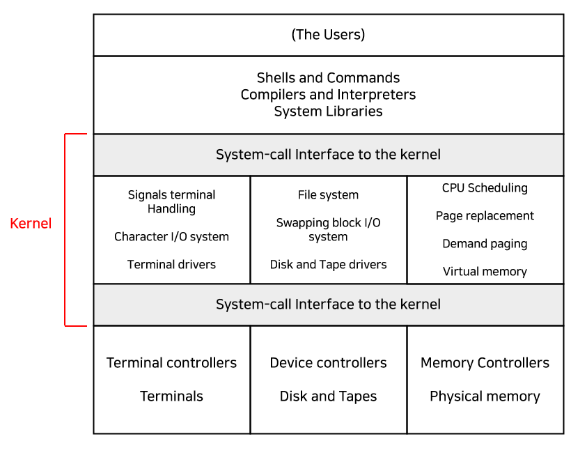 [운영체제(OS)] 2. 시스템 구조(System Structures)