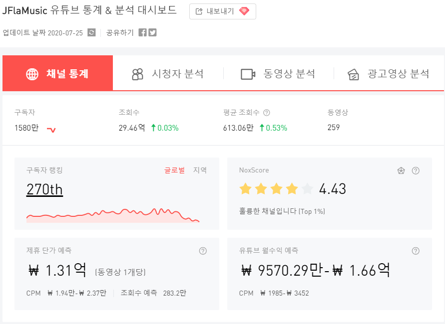 유튜브 수익 계산기 내가 좋아하는 유튜버는 한 달에 얼마나 벌까