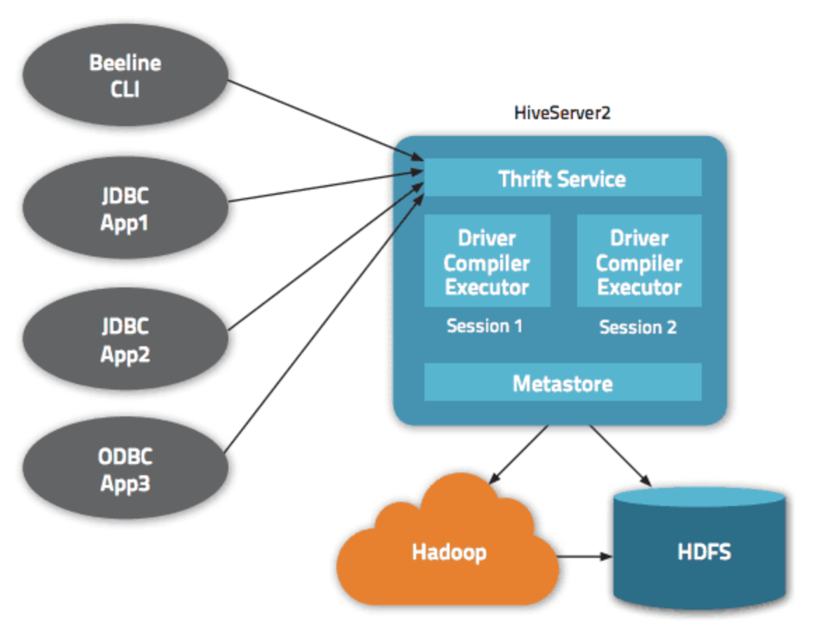 Hive Thrift Service (쓰리프트 서비스)