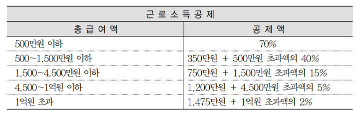 종합소득세 신고 근로소득자 직장인이 사업소득 등 복수소득이 있는 경우