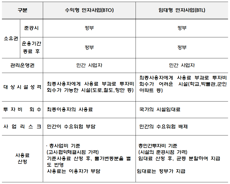 민간투자사업(BTL, BTO, BOT 방식 등) 정의와 장단점 알아보기