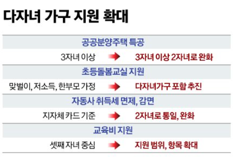 다자녀 기준 완화 3자녀에서 2자녀로 혜택 특별공급 취득세 감면 엄마의 마음으로 리뷰를 척척척