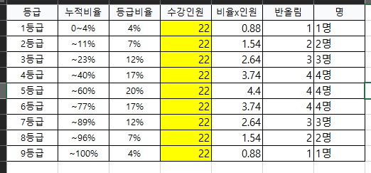 수강 인원에 따른 석차등급 구간 인원 계산 엑셀