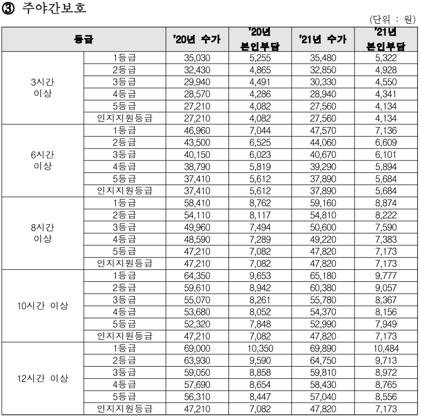 장기요양급여 본인부담금 장기요양수가 정리했습니다