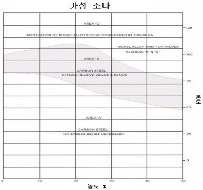 화학설비의 재질선정에 관한 기술지침(KOSHA GUIDE) - 2012.07