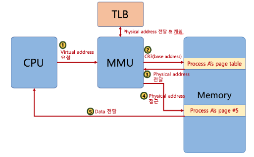 Memory Management Unit (MMU)