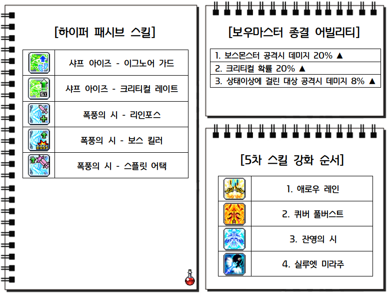 메이플스토리 2025 보우마스터 하이퍼 패시브 스킬 코어 강화 어빌리티 총정리