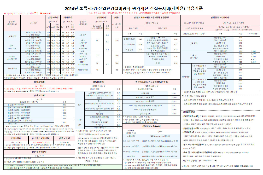 2024년 조달청 시설공사 원가계산 간접공사비율제비율 적용기준