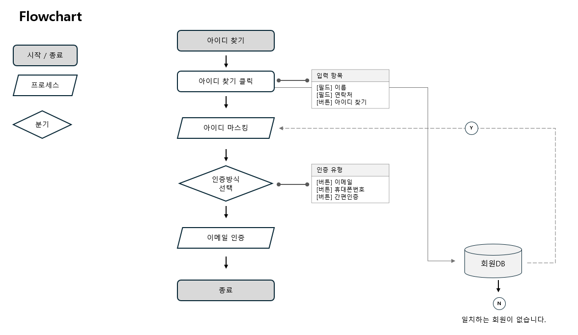 화면설계서 플로우차트flowchart 만들기