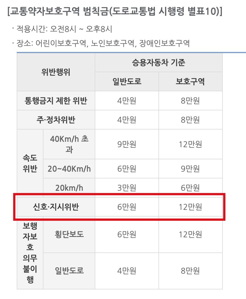 신호위반 신고 하면 벌점 및 과태료는 오토바이 및 차량 과태료 부과 후기