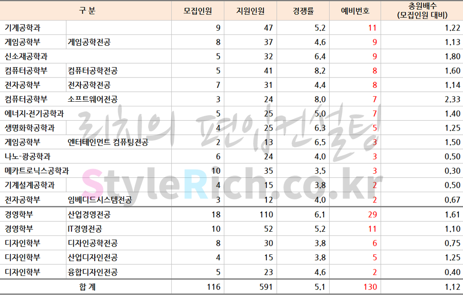 한국산업기술대 편입 2020학년도 추가합격 예비순위예비번호를 알아보자