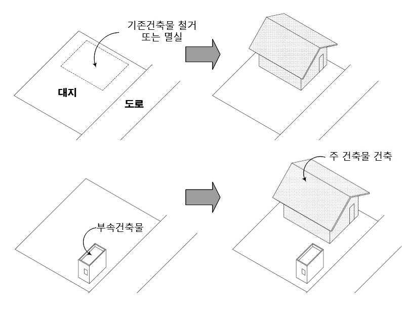 공작물과 건축물의 개념과 차이점 및 건축 방법의 유형